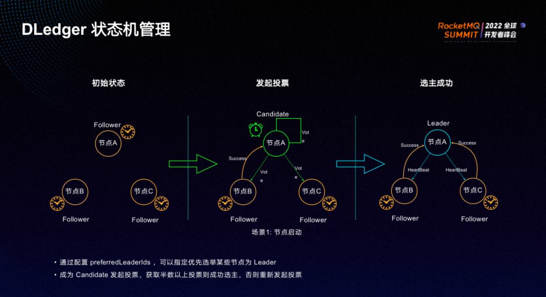 RocketMQ-DLedger架构-实践-小米_rocket dledger-CSDN博客