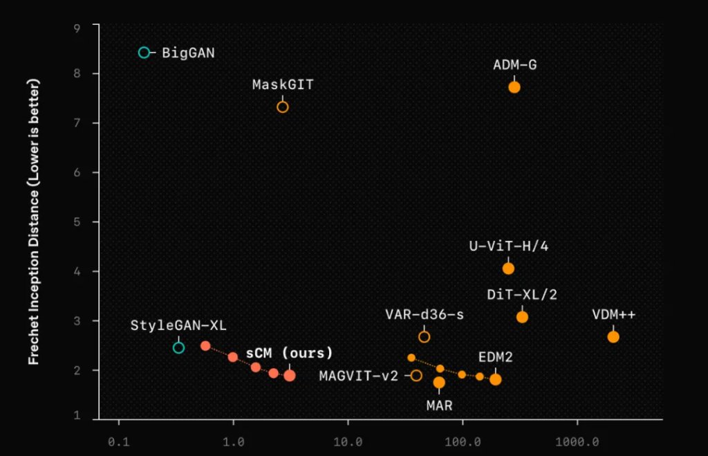 OpenAI发布全新模型sCM：图像生成速度提升50倍，视频实时生成将不再是梦-CSDN博客