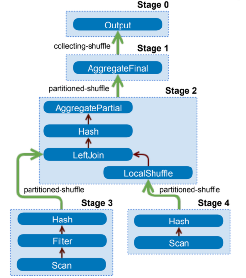 Presto的介绍、使用和原理架构-CSDN博客