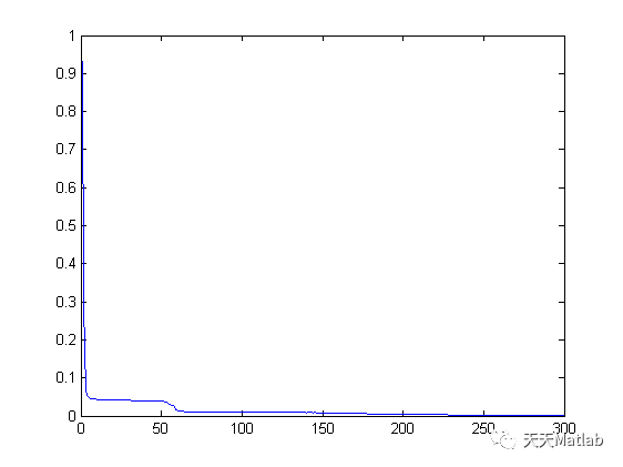【DBN时序预测】基于粒子群算法优化DBN深度置信网络实现风电时序数据预测附matlab代码_玻尔兹曼机预测时序数据-CSDN博客
