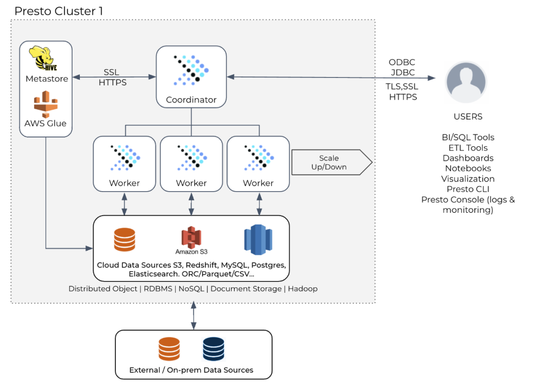 Presto on Spark：通过 Spark 来扩展 Presto_spark 连接presto-CSDN博客