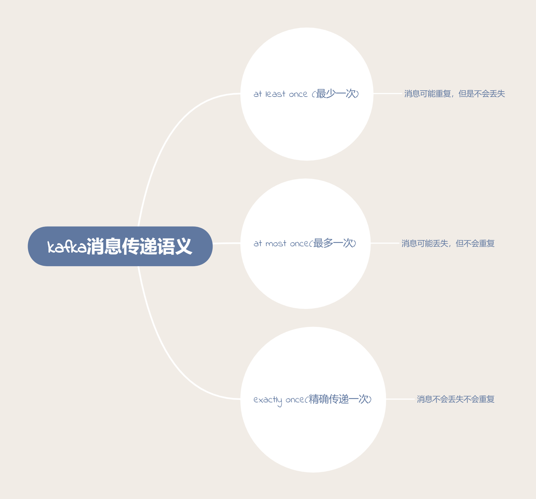 如何保证kafka消息不丢失java实现kafka生产者异步发送数据若java连接kafka网络异常怎么能保证不丢失数据吗 Csdn博客 
