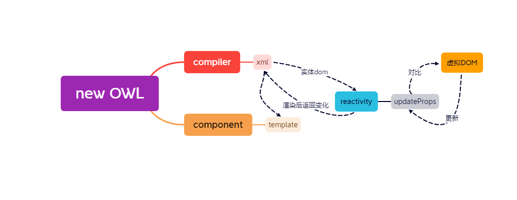 手把手带你学会Odoo OWL组件开发（5）：浅析OWL原理_girhub oddo owl-CSDN博客