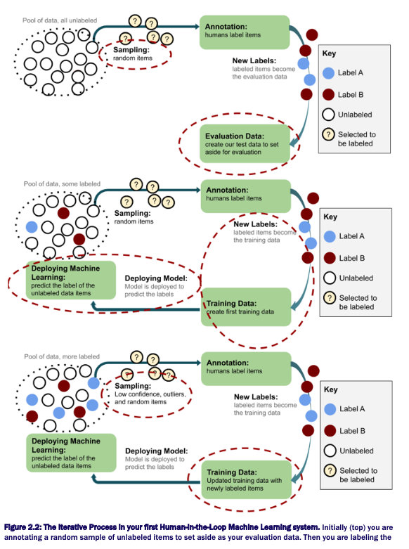 【书籍阅读】-人在回路机器学习 Human-in-the-Loop Machine Learning（一）_human in the loop-CSDN博客