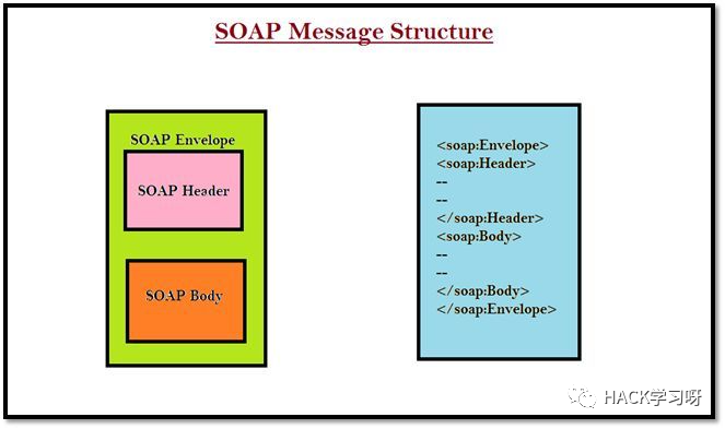 SOAP最全Web Service渗透测试总结_soap漏洞-CSDN博客