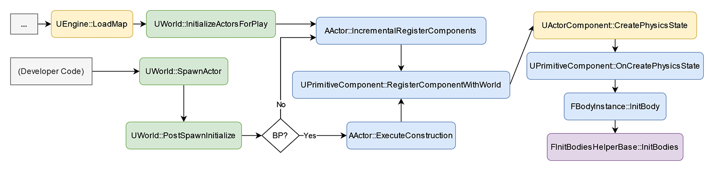 探索Unreal的物理架构_unreal engine chaosscene-CSDN博客