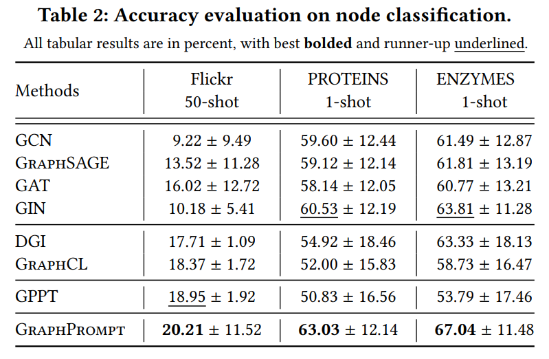 WWW 2023 | GraphPrompt: 图神经网络上统一预训练任务与下游任务-CSDN博客
