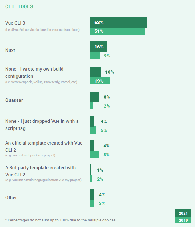 Vue.js 2021 年度报告出炉！-CSDN博客