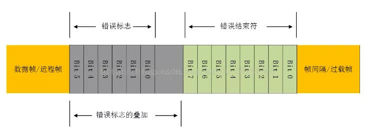 CAN协议栈数据结构基础_bit rate switch-CSDN博客