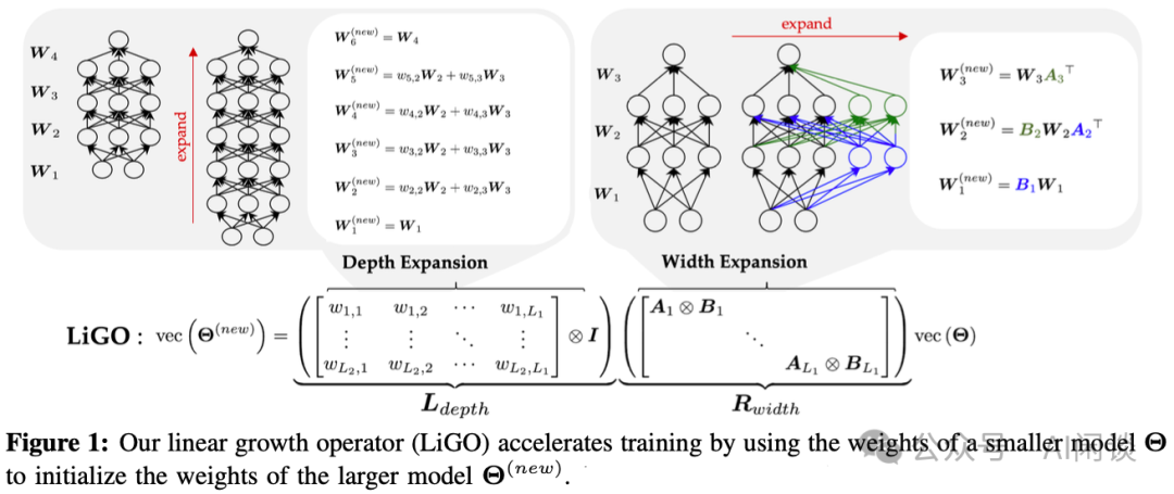 LLM 预训练加速的新方法：8 种模型增长方案总结_reusing pretrained models by multi-linear operator-CSDN博客