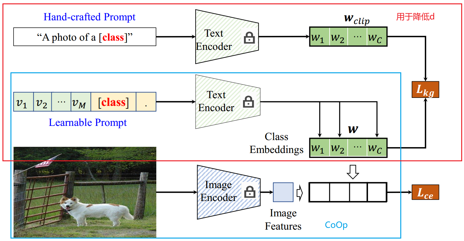 论文解读：(kgCoOp)Visual-Language Prompt Tuning with Knowledge-guided Context Optimization-CSDN博客