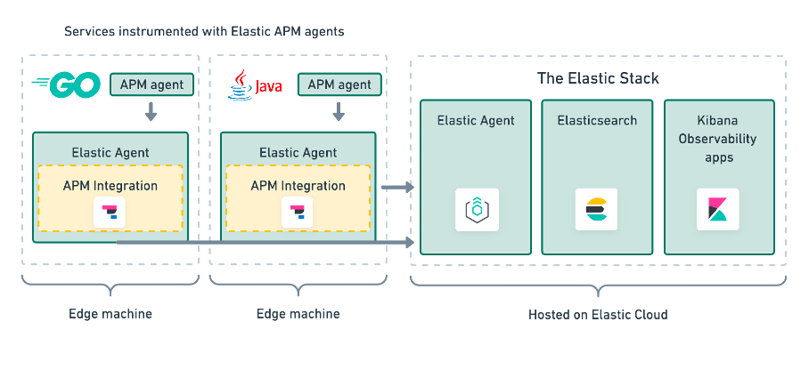 腾讯云ES：图文详解！你想了解的Elastic APM这里全都有-CSDN博客
