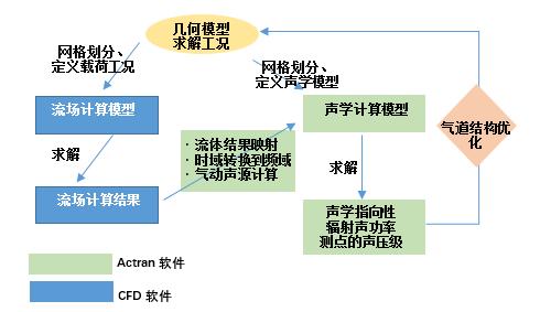 fluent气动噪声计算步骤_Actran在电机噪声中的解决方案_肖潇潇洒洒的博客-CSDN博客