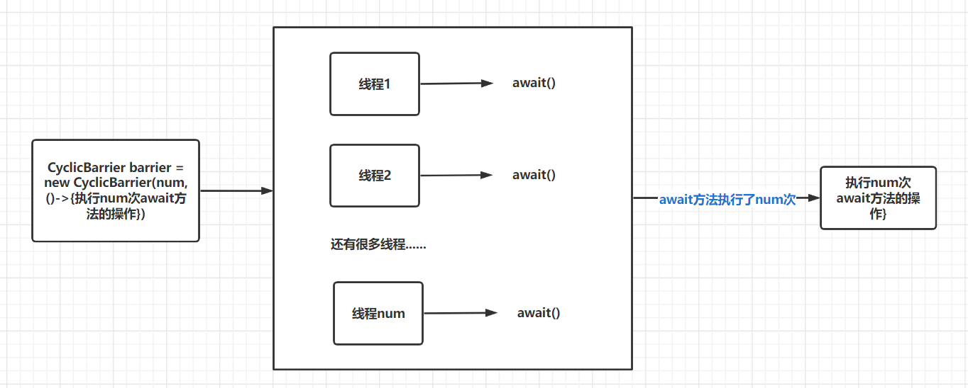 [Java并发编程-7] JUC辅助类-CountDownLatch,CyclicBarrier和Semaphore_java juc 计时类-CSDN博客