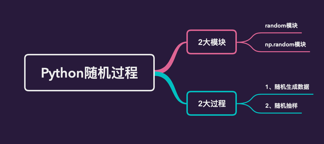 2大模块20个函数，完美诠释python随机过程~python 随机过程 Csdn博客