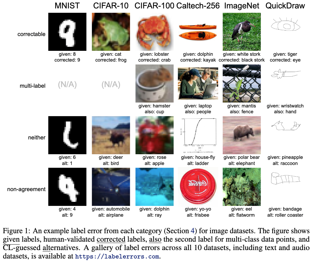 ImageNet、CIFAR、MNIST、IMDB、AudioSet等10个数据集中的标签错误分析_imagenet所有标签-CSDN博客