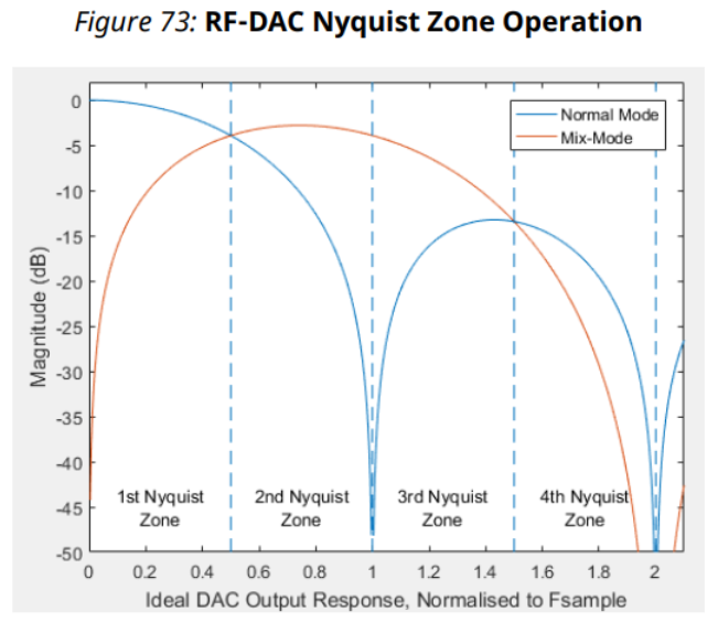 Rfsoc应用笔记 Rf数据转换器 08 Rfsoc关键配置之rf Dac内部解析(二)反sinc滤波器 Csdn博客