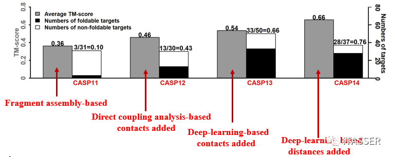 I-TASSER连续八届在CASP自动组竞赛中蝉联冠军_casp14冠军-CSDN博客