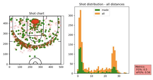 Python实现NBA投篮数据可视化！看看球星们的投篮热点_nba球员可视化-CSDN博客