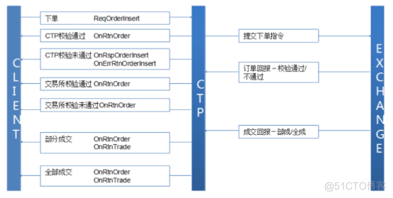 Hello CTP（四）——CTP交易API-CSDN博客