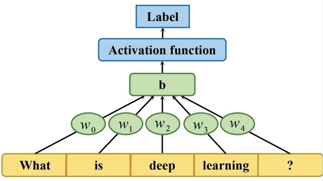 TextRCNN、TextCNN、RNN-CSDN博客