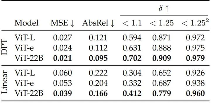 谷歌「钞」能力 | 最强ViT模型来了！220亿参数_vit b 模型-CSDN博客