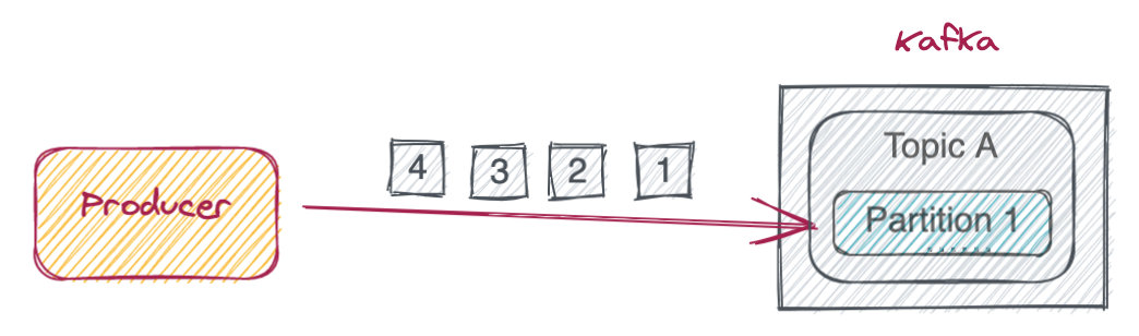 How does the message queue ensure the order of messages? - Programmer ...