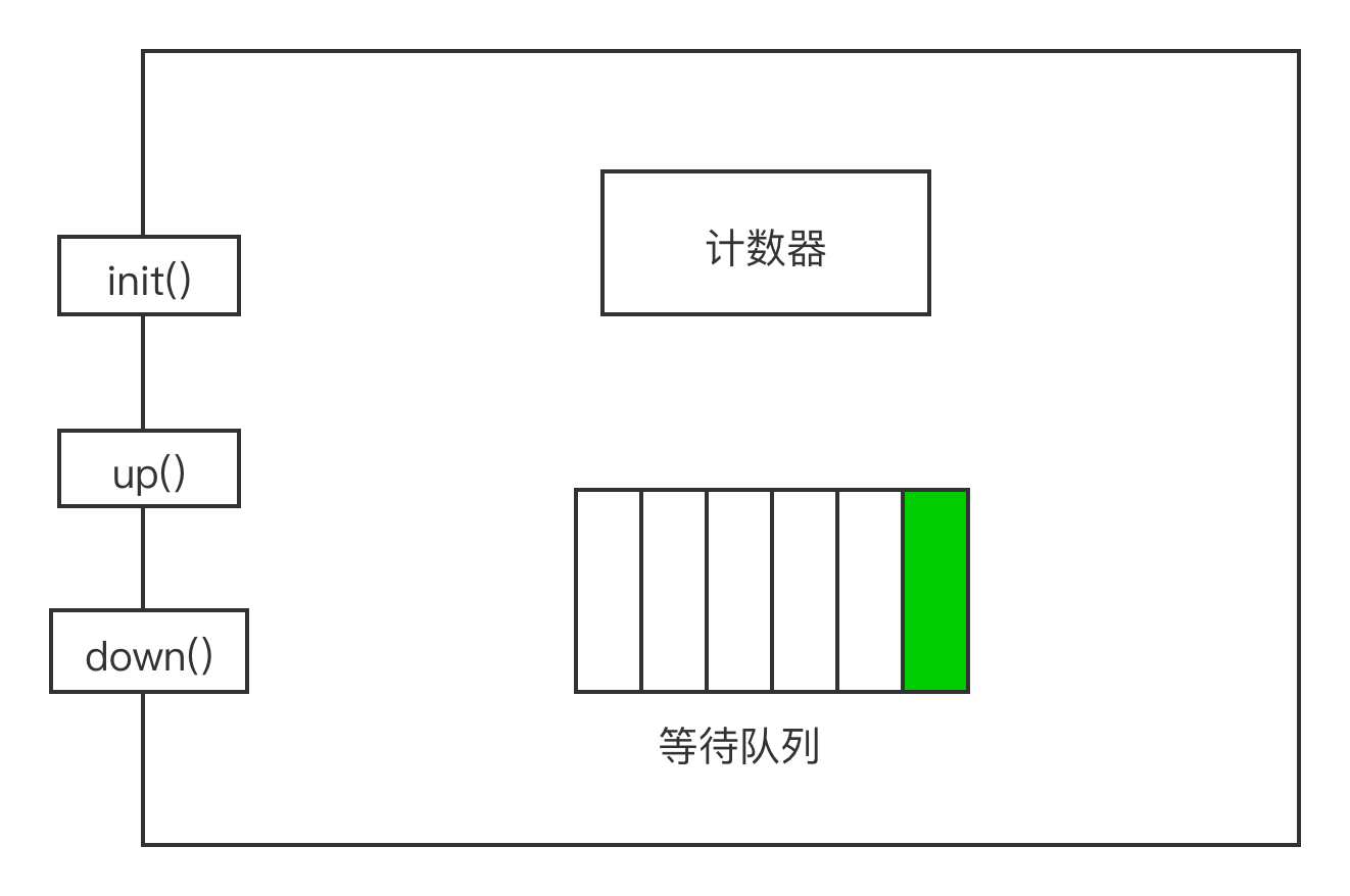 Java并发semaphore Dlimeng 博客园