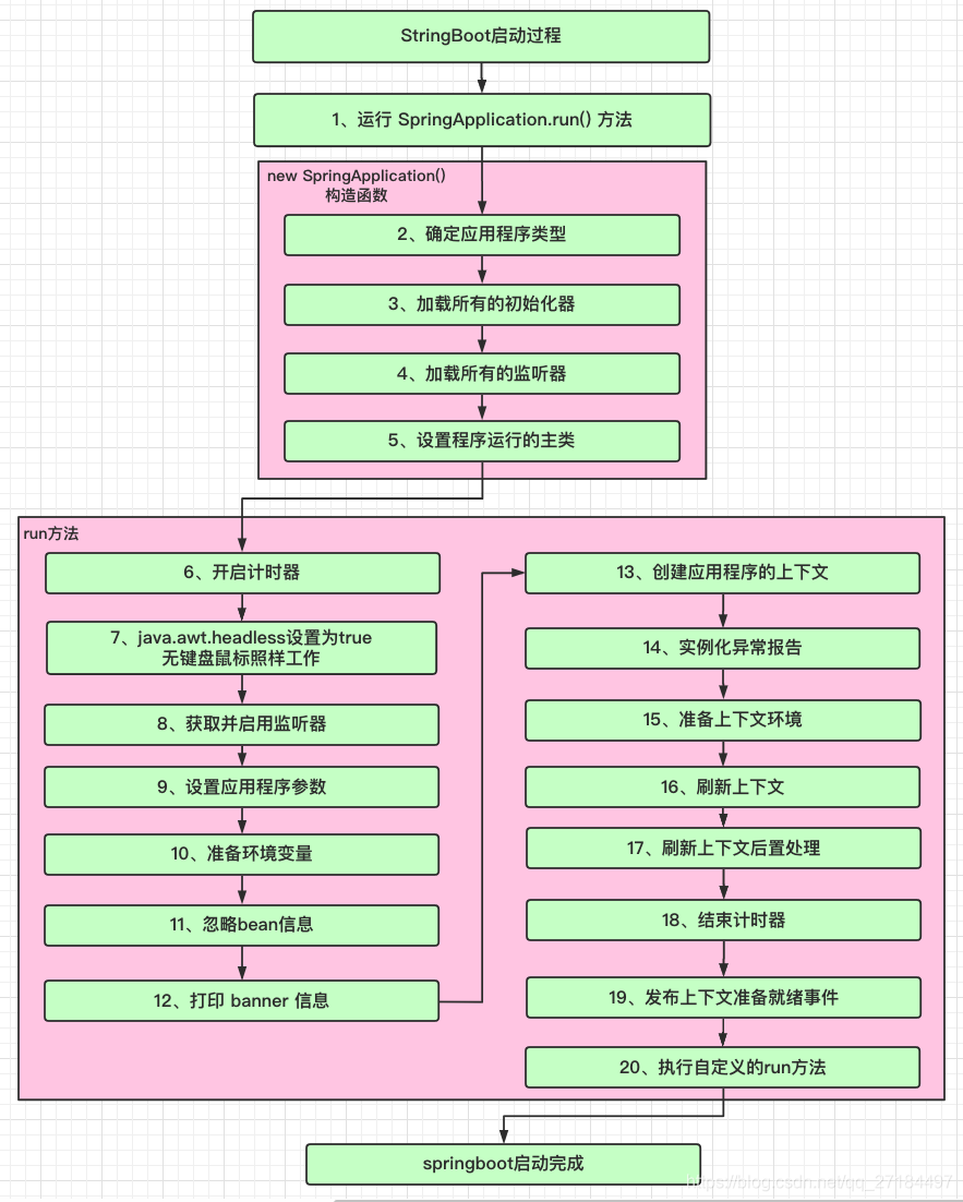 Springboot 理解 谈谈你对springboot的理解 Csdn博客