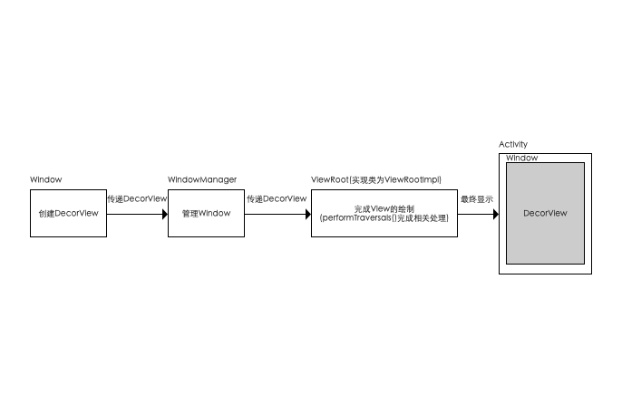 Android自定义View：绘制前的准备-DecorView创建_你知道view绘制前的准备流程吗？-CSDN博客