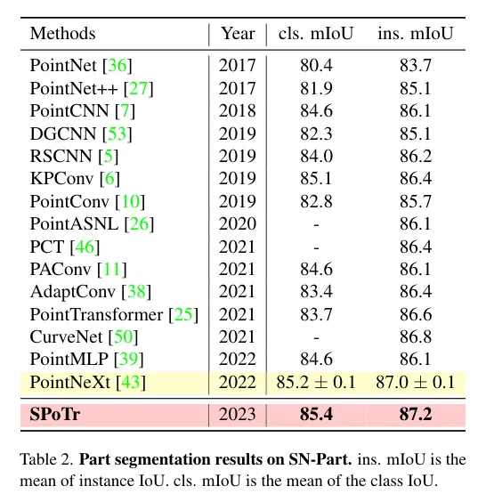 点云理解：Self-positioning Point-based Transformer for Point Cloud Understanding-CSDN博客