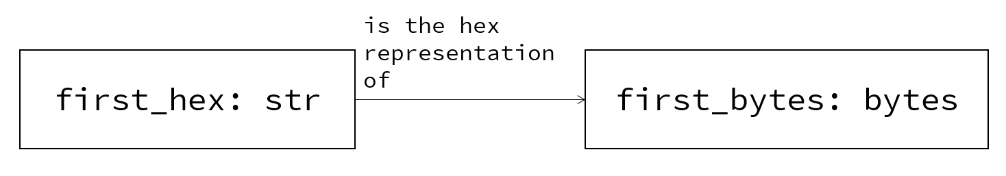 Python String Bytes Hex Base64 AI 