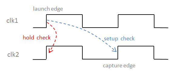 Setup Time 、Hold Time、Setup check、Hold check，同步异步 及违例修复-CSDN博客