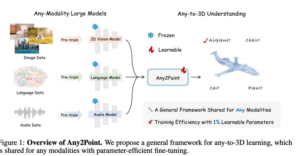 统一所有模态的3D范式来了！Any2Point：仅需训练1%的参数量，超越SOTA！-CSDN博客