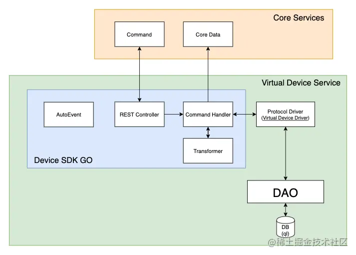 EdgeX Foundry第三弹 接入Virtual Service_edgex 虚拟设备服务-CSDN博客