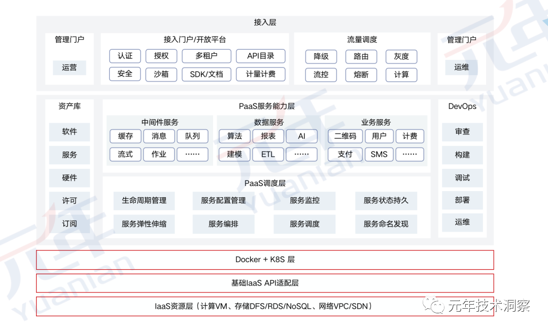 PaaS平台的应用趋势是什么？_龙舟运维paas平台-CSDN博客