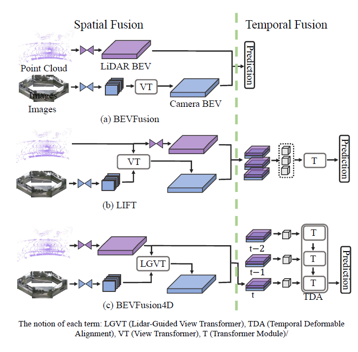 最新SOTA！BEVFusion4D：BEVFusion升级版3D检测时空新框架！-CSDN博客