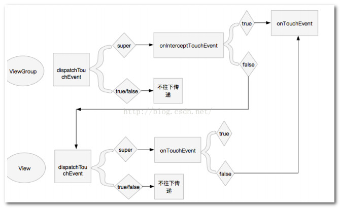 Android 触摸事件touch的传递机制android Dispatchtoucheventc传递给其他activity Csdn博客