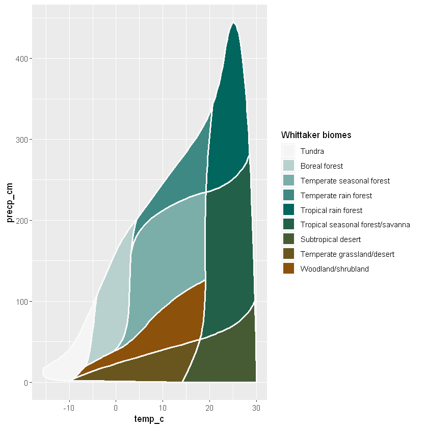复现Nature子刊Whittaker生物群系图_生物群落划分体系图,罗伯特-CSDN博客