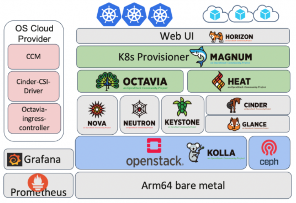 17. 基于Arm架构的云计算最新进展_arm版本部署openstack-CSDN博客