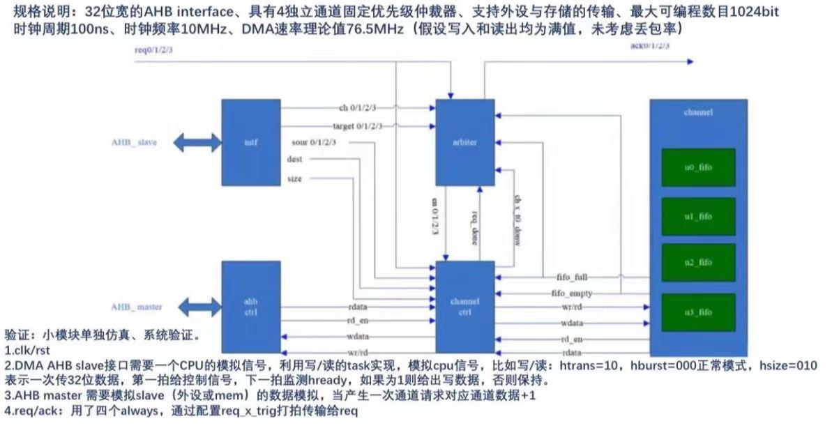 DMA项目总结_soc dma-CSDN博客