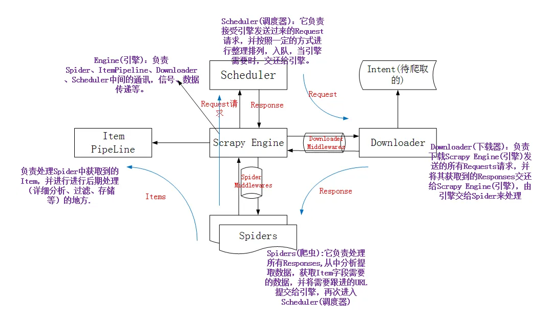 不知道python爬虫？这篇文章丢给他（内含框架结构）爬虫搜索系统架构图 Csdn博客 