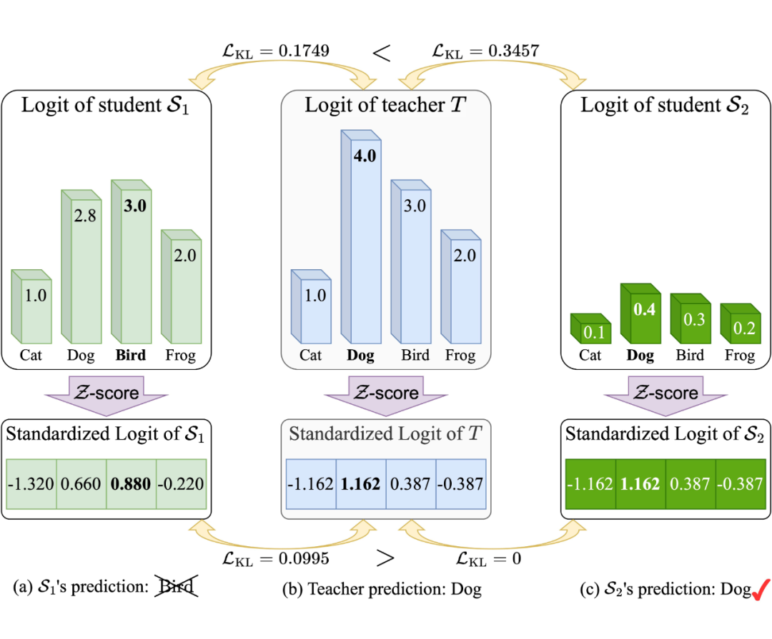 CVPR 2024 | 知识蒸馏中的Logit标准化：辅助logit-based KD算法稳定涨点-CSDN博客