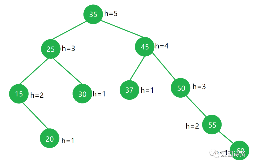 平衡二叉树平衡因子怎么计算数据结构php 平衡二叉树avl的平衡原理 Csdn博客