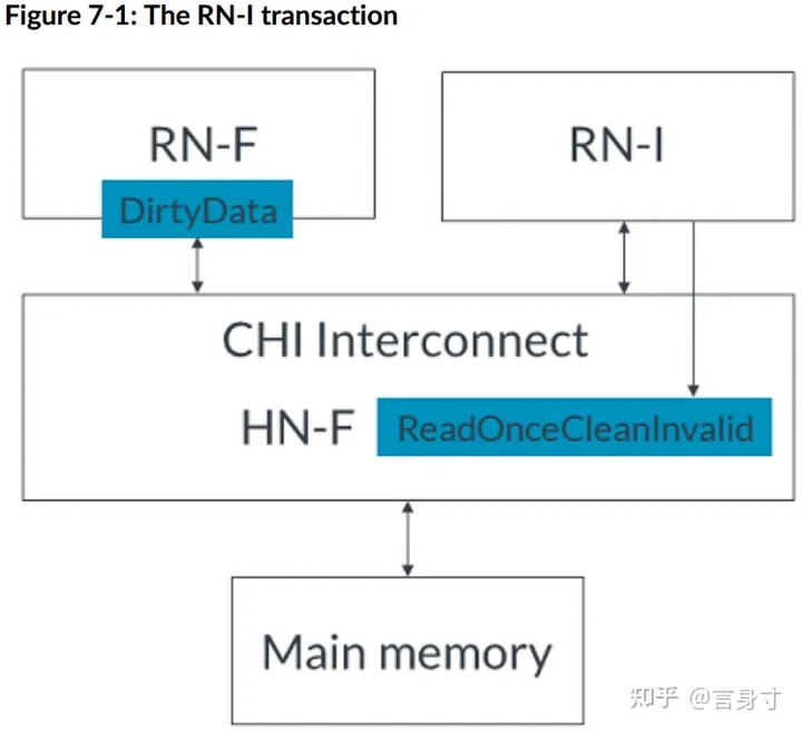 AMBA CHI协议导论_dvm tlb-CSDN博客