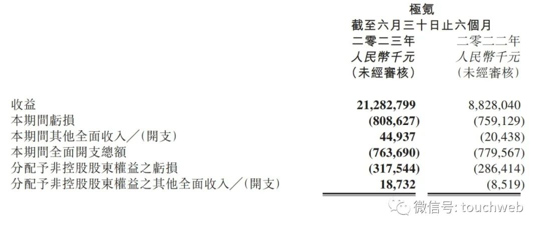 极氪汽车上半年营收212.8亿：亏8亿 IPO计划迟迟没动静-CSDN博客