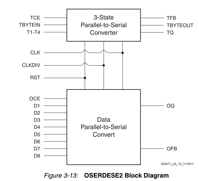 FPGA - 7系列 FPGA内部结构之SelectIO -08- 高级逻辑资源之OSERDESE2-CSDN博客