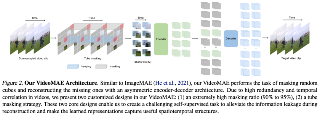 VideoMAE：南大MCG&腾讯AI Lab 提出第一个视频版MAE框架，使用90%甚至95%遮挡，性能SOTA！...-CSDN博客