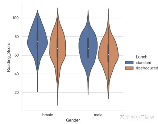 新手数据分析项目（三）— Students Performance in Exams_studentperformance数据分析-CSDN博客