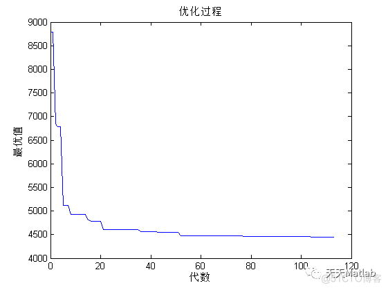 【vrp问题】基于自适应遗传算法求解带时间窗车辆路径规划问题(vrptw)附matlab代码 Csdn博客